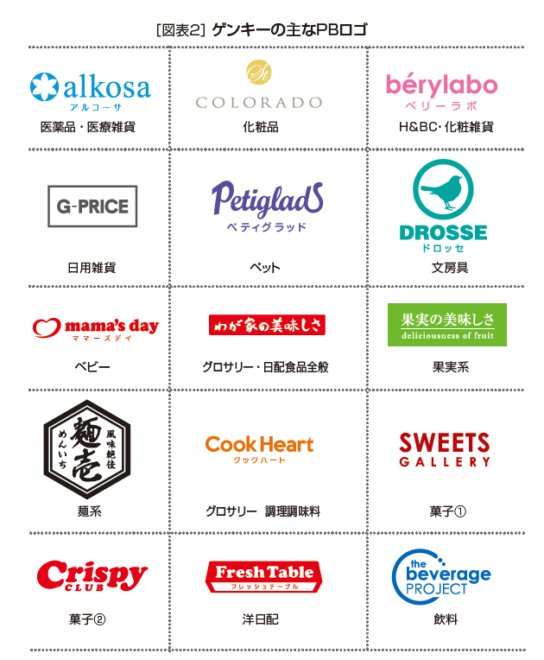 ドラッグストア食品PB、4つの定石 – MD NEXT