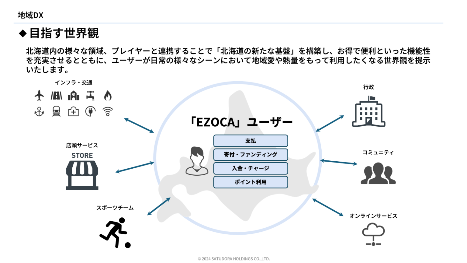 北海道共通ポイントカード「EZOCA」を軸に高める地域愛 – MD NEXT